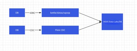 implement mysql cdc in apache seatunnel incubating by apache