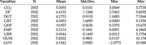 Summary Statistics Of Main Variables Download Scientific Diagram