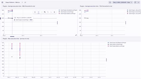 Microsoft Power Platform Observability Monitoring And Observability Dynatrace Hub