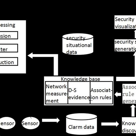 Network Security Situation Modeling And Generation Framework Based On