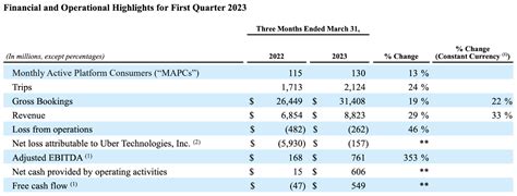 Uber A Dominant Force Nyse Uber Seeking Alpha