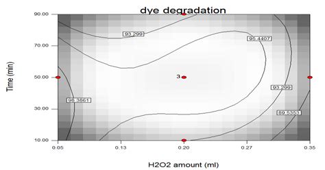 Contour Plot Showing The Interaction Between Two Parameters Time And H Download Scientific