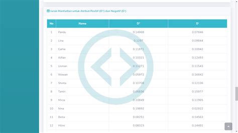 Source Code Aplikasi Spk Penerima Bantuan Beasiswa Metode Dia Php Id Blog