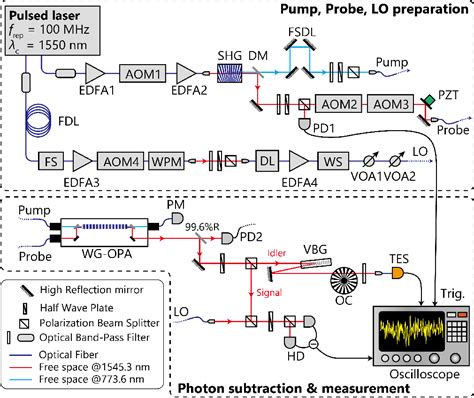 Figure 2 From Non Gaussian Quantum State Generation By Multi Photon Subtraction At The