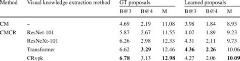 The Effect Of Different Visual Knowledge Extraction Methods On The Download Scientific Diagram