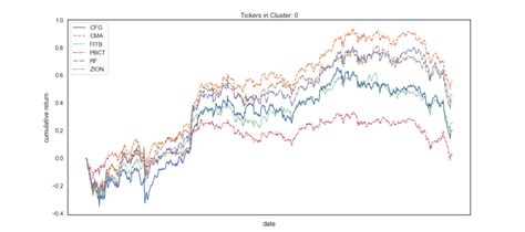 Pairs Trading A Statistical Arbitrage Trading Strategy