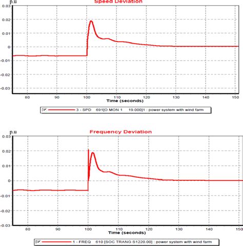 The Responses Of System Frequency And Generator Speed When Connecting