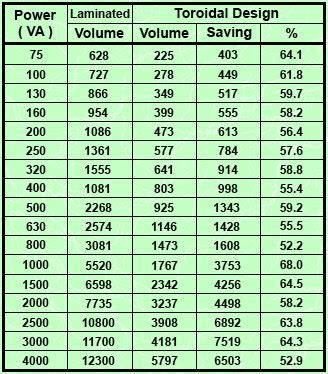 Energy Efficiency In Schools Toroidal Transformer Core Size Calculation