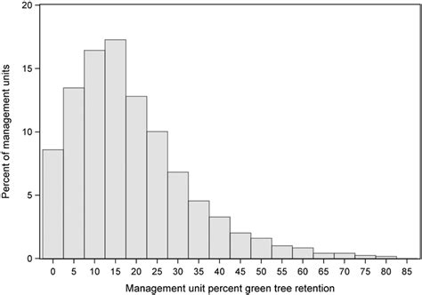 Relative Frequency Histogram Illustrating Distribution Of Percent Land