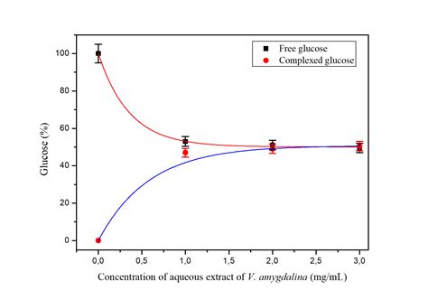 Glucose Oxidase As A Model Enzyme For Antidiabetic Activity Evaluation