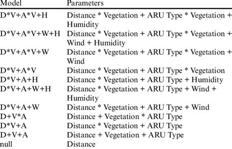 Candidate Models To Be Compared Against A Null Distance Model For The