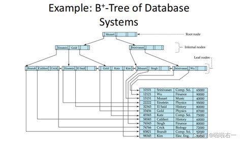 信息检索与数据挖掘 （二）布尔检索与倒排索引啦啦右一 信息检索 Csdn博客