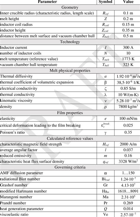parameters of numerical experiments download scientific diagram