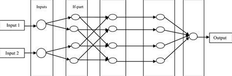 The Architecture Of A Fuzzy Neuro System Download Scientific Diagram