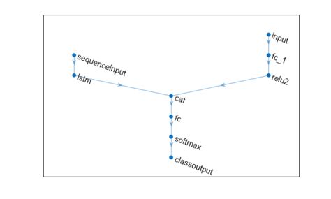 Example Deep Learning Networks Architectures MATLAB Simulink