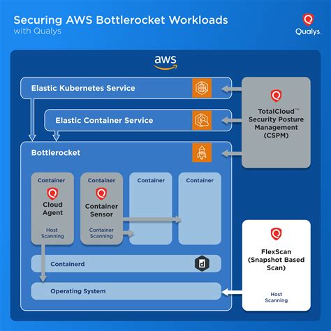 Qualys Solution For Scanning AWS Bottlerocket In Amazon EKS ECS Qualys