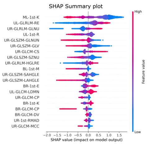 Impact Of Important Features In The Xgboost Model Output Download
