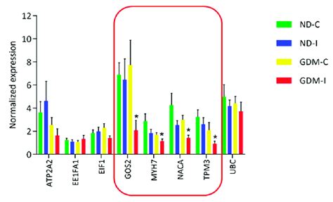 Real Time Rt Pcr Analysis Of Eight Differentially Expressed Genes In Download Scientific