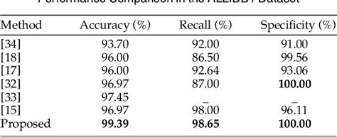 Table 1 From An Efficient Detection And Classification Of Acute Leukemia Using Transfer Learning