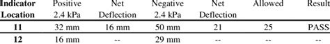Uniform Load Deflection At Architectural Insulation Module At Design Download Table