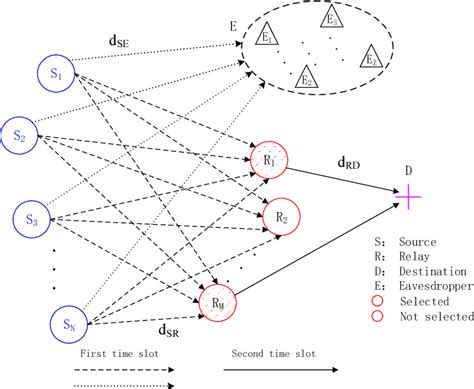 Figure 1 From A Coalitional Formation Game For Physical Layer Security Of Cooperative