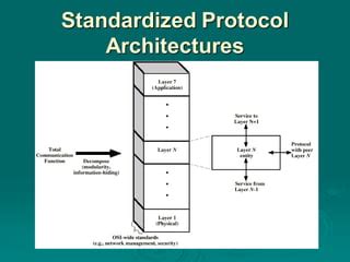 ProtocolArchitecture Pdf Computer Software And Applications Computing