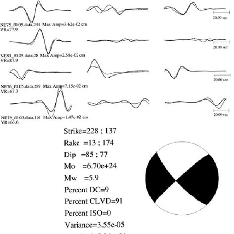 Result Of The Inversion Process Of The Seismic Moment Tensor Showing Download Scientific
