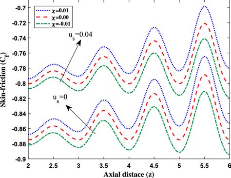 Axial Variation Of Skin Friction Coefficient Download Scientific