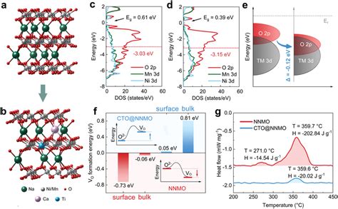 Dft Calculations And Dsc Curves Of Nnmo And Cto Nnmo A B Optimized