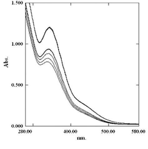 Scanned Spectra Of Sds Catalyzed Biomaterial Added Hexavalent Chromium Download Scientific
