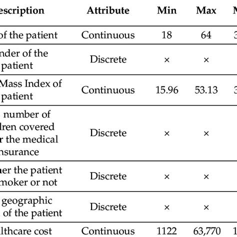 description of the second dataset × represents that the variable does