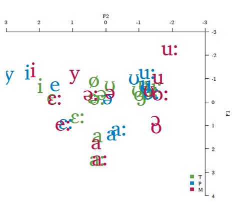 Vowel Quality Of The Vowels In Monosyllabic Words By Speaker Download Scientific Diagram
