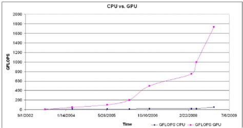 Intel CPU Processing Power Vs NVidia GPU Processing Power Download