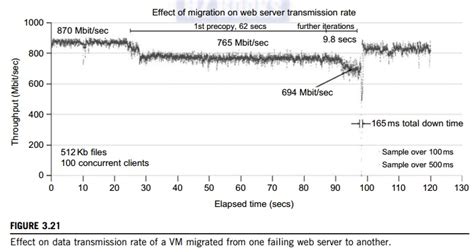Live VM Migration Steps And Performance Effects