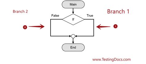 Branch Coverage TestingDocs
