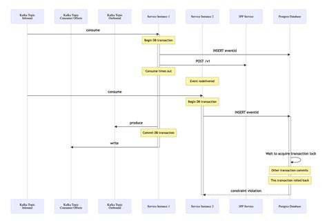 Lydtech Consulting Blog Kafka Idempotent Consumer With Dynamodb