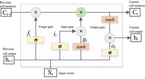 An Illustration Of The Basic Lstm Structure Download Scientific Diagram An Illustration Of The Basic Lstm Structure Download Scientific Diagram