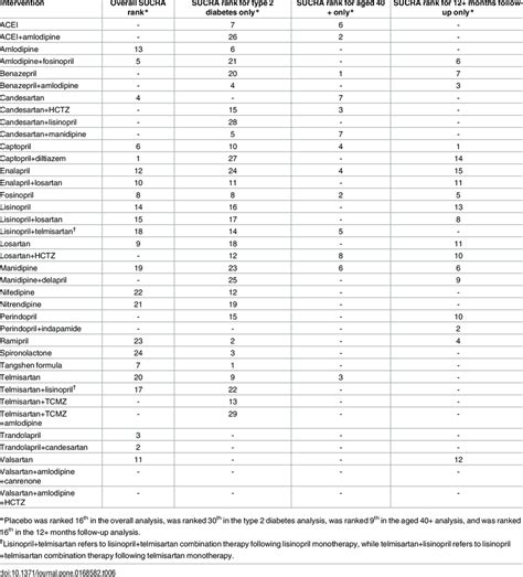 Sensitivity Analyses For The Primary Efficacy Outcome By Diabetes Type Download Table