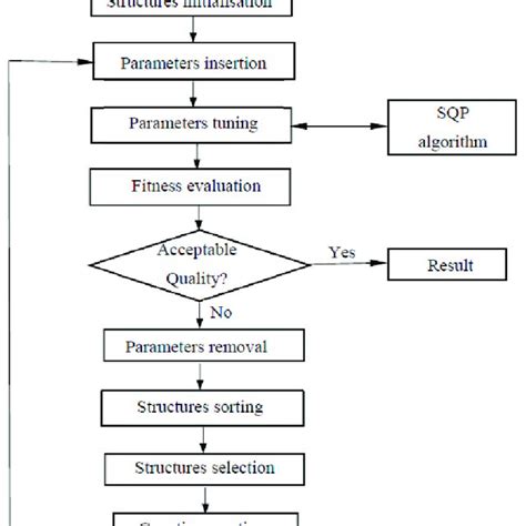 Flowchart Of Gp Genetic Programming Methodology Download