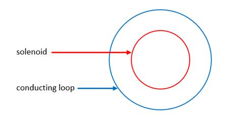 Cross Section Of A Solenoid And A Circular Conducting Loop Outside The