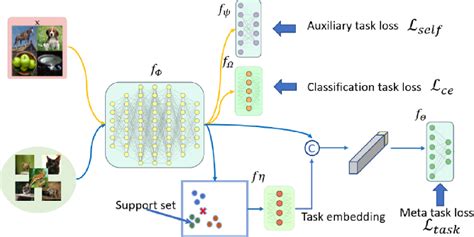 Figure 1 From Task Aware Few Shot Visual Classification With Improved