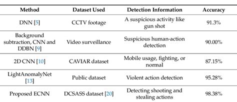 Table 12 From Suspicious Actions Detection System Using Enhanced Cnn