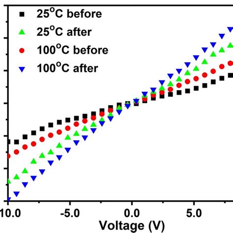 Currentvoltage Characteristics For The Device Based On Pdofe3o4
