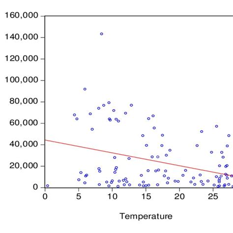 The Relationship Between Temperature And Labor Productivity 1997 2006
