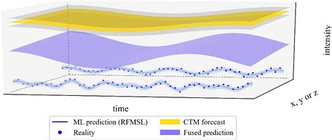 Figure 2 From Enkf Based Fusion Of Site Available Machine Learning Air Quality Predictions From