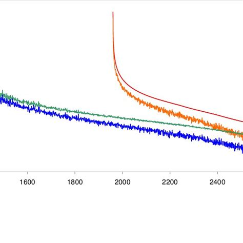 bound values logarithmic scale for random subgroups of different