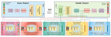 An Echo In Time Tracing The Evolution Of Beamforming Algorithms Ieee