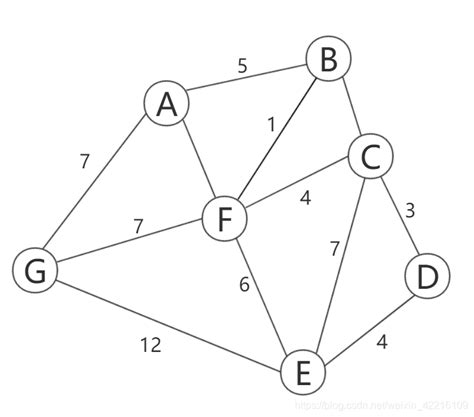 最小生成树 Kruskal算法 Pythonpython最小生成树kruskal算法 Csdn博客