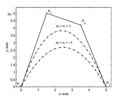 figure2 the effect on the shape of cubic trigonometric bézier curve
