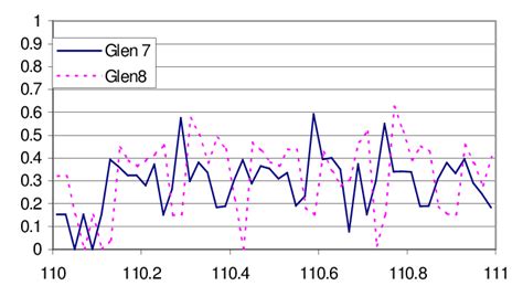 Pci Bus Utilization Vs Time For Two Nodes Download Scientific Diagram